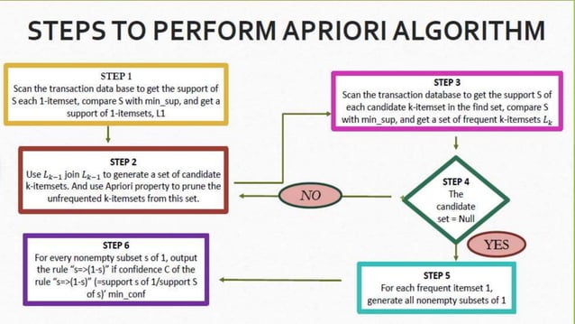 Apriori algorithm | PPT