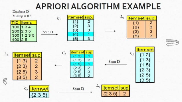 Apriori Algorithm Ppt 2764