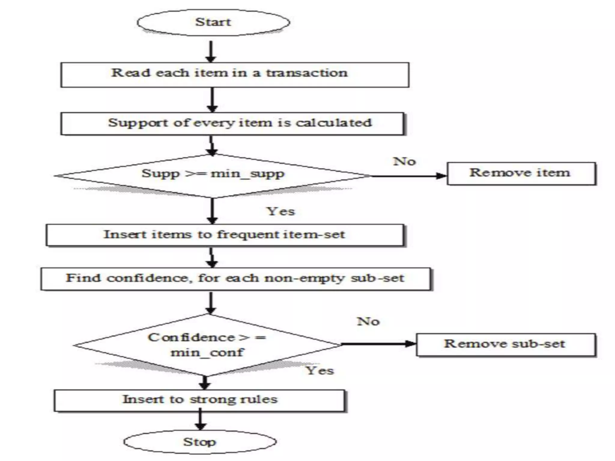 Apriori algorithm | PPTX