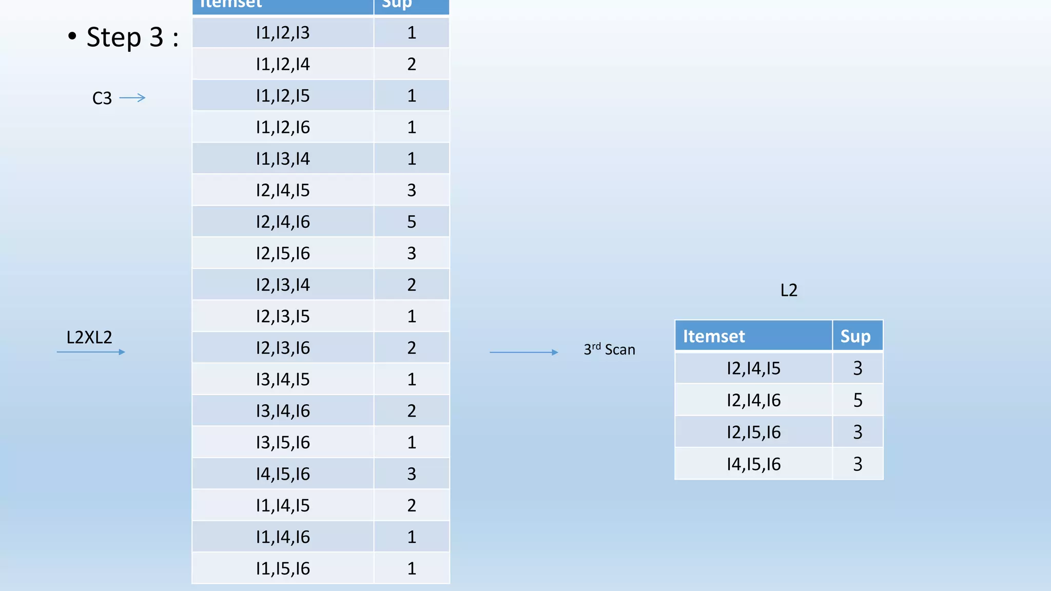 Apriori Algorithm Ppt