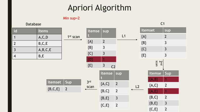 Apriori Algorithm.pptx