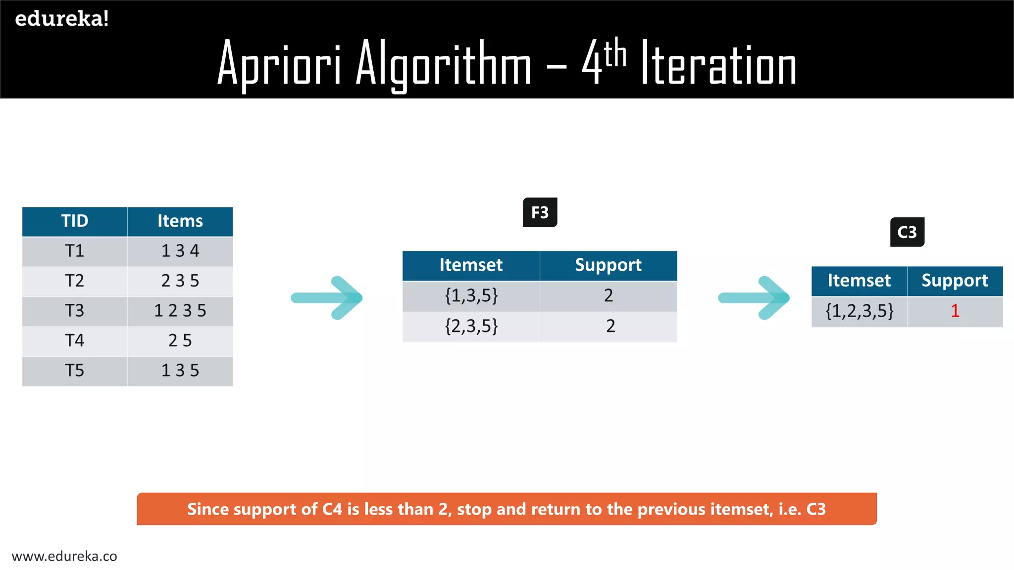 What is Apriori Algorithm | Edureka | PDF
