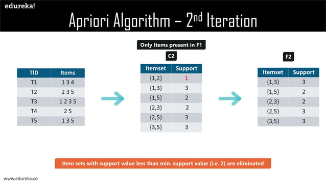 What is Apriori Algorithm | Edureka | PPT