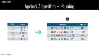 What is Apriori Algorithm | Edureka | PPT