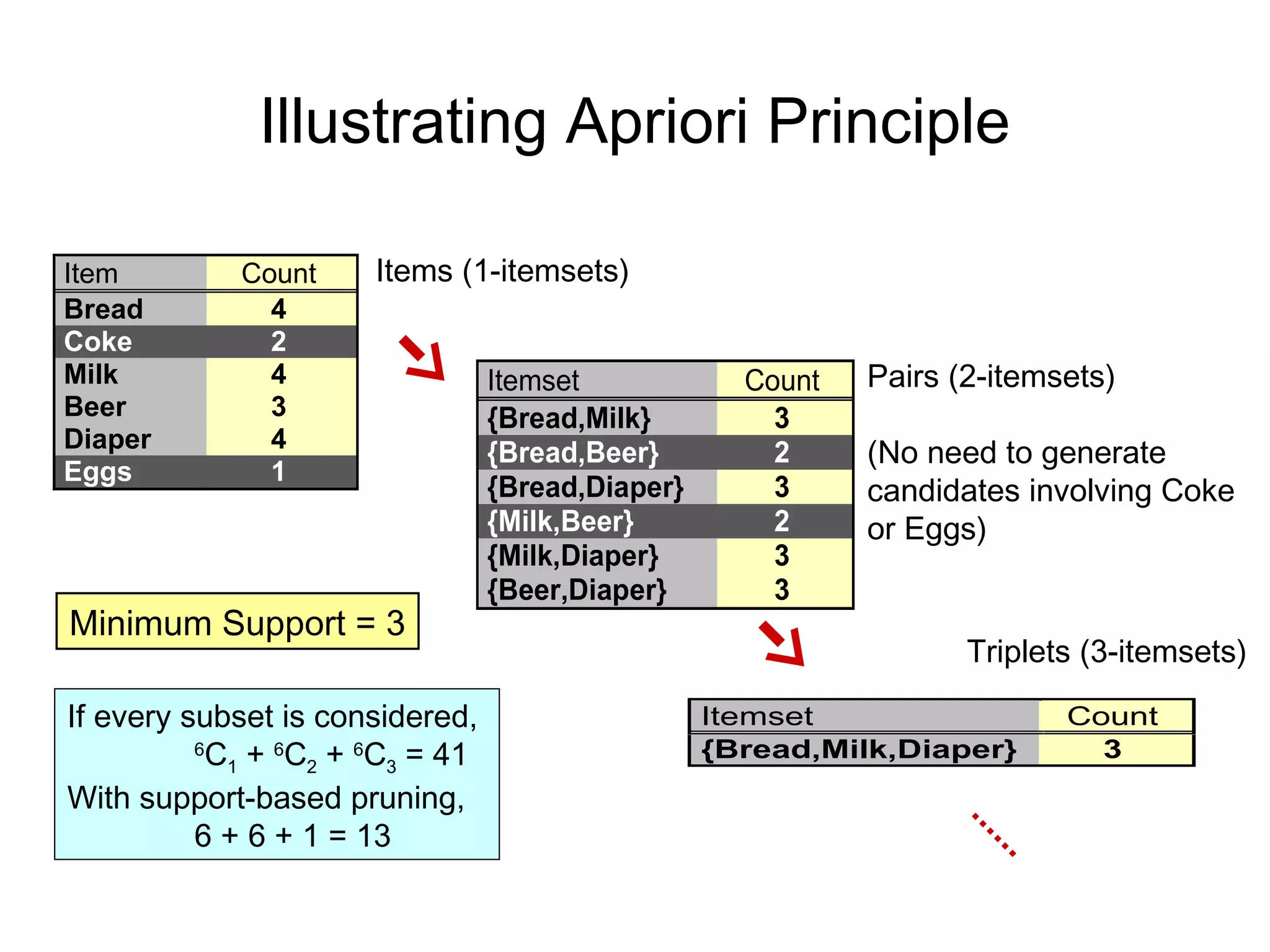 Apriori And Eclat Algorithm In Association Rule Mining Ppt