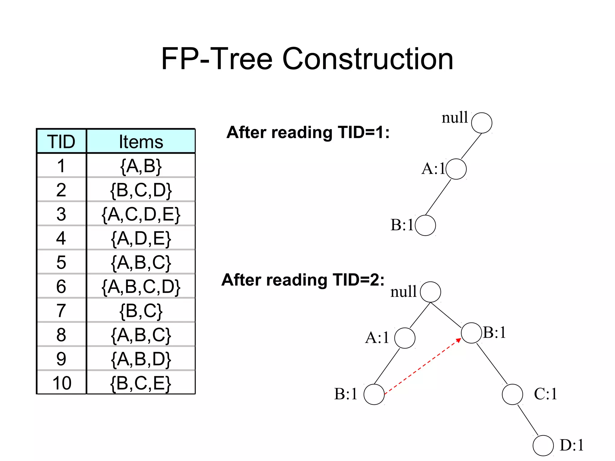 Apriori And Eclat Algorithm In Association Rule Mining Ppt