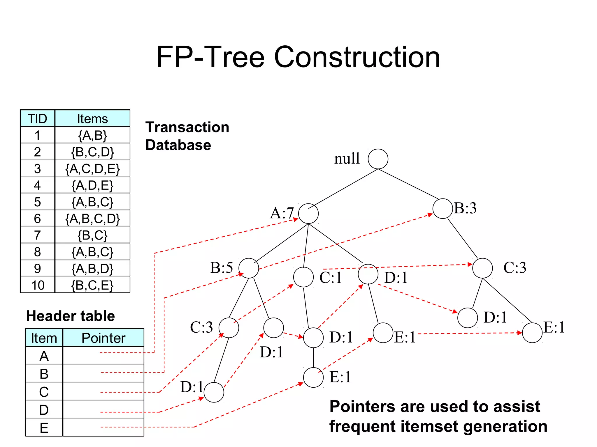 Apriori and Eclat algorithm in Association Rule Mining | PPT