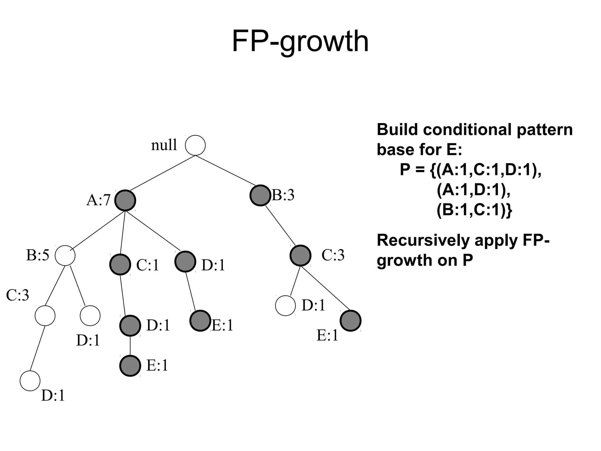 Apriori and Eclat algorithm in Association Rule Mining | PPT