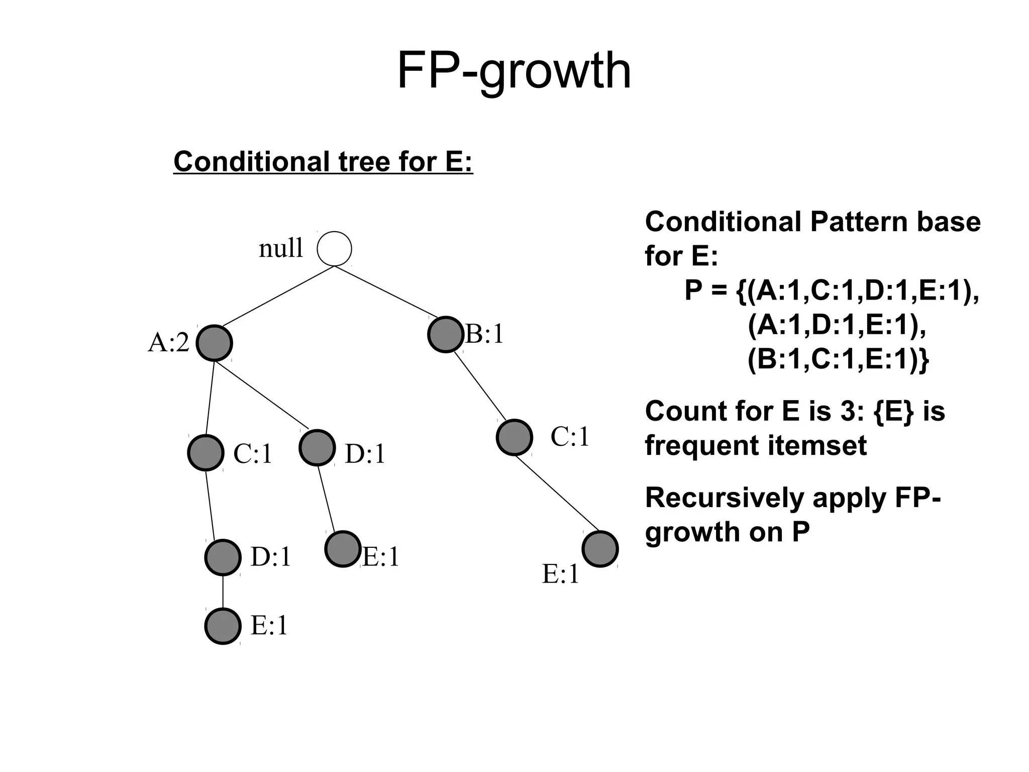 Apriori and Eclat algorithm in Association Rule Mining | PPT