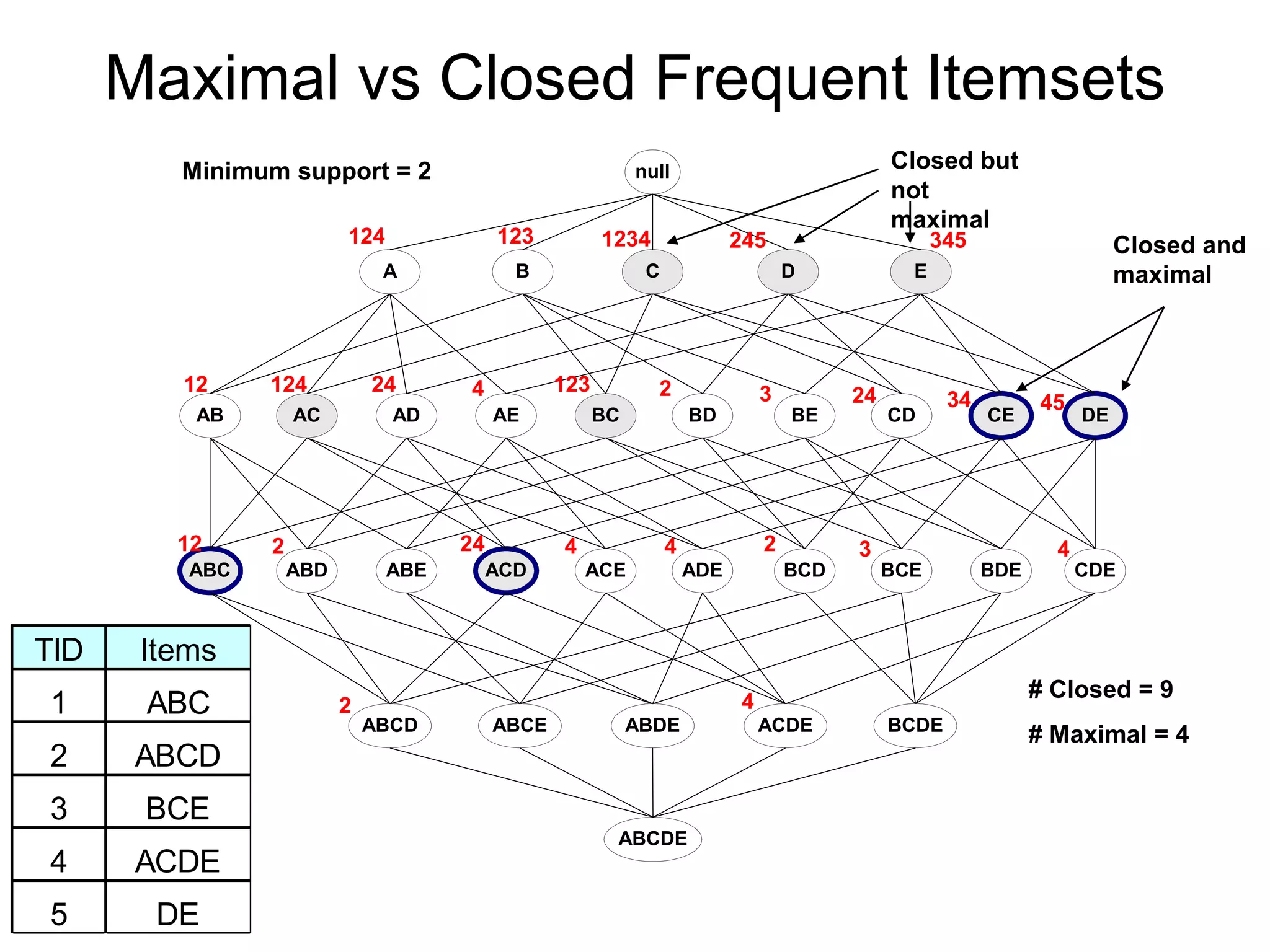 Apriori and Eclat algorithm in Association Rule Mining | PPT