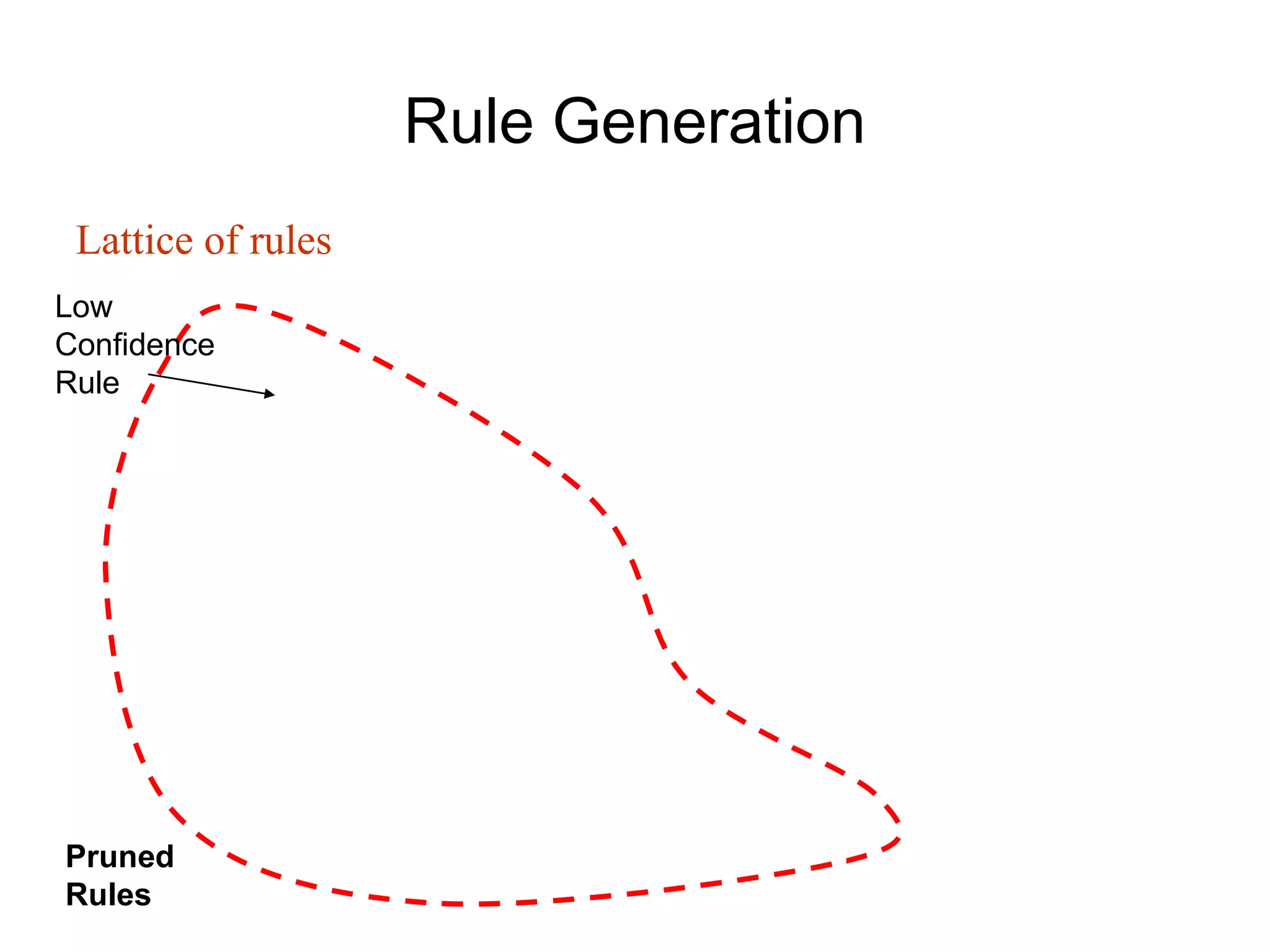 Apriori and Eclat algorithm in Association Rule Mining | PPT