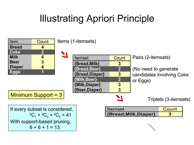 Apriori and Eclat algorithm in Association Rule Mining | PPT