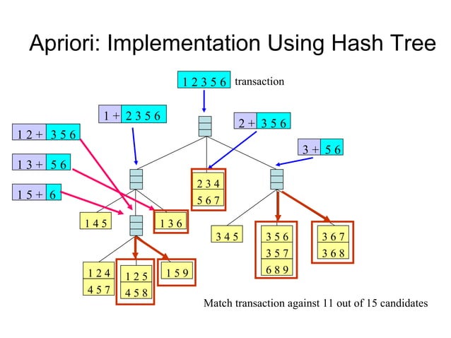 Apriori and Eclat algorithm in Association Rule Mining | PPT
