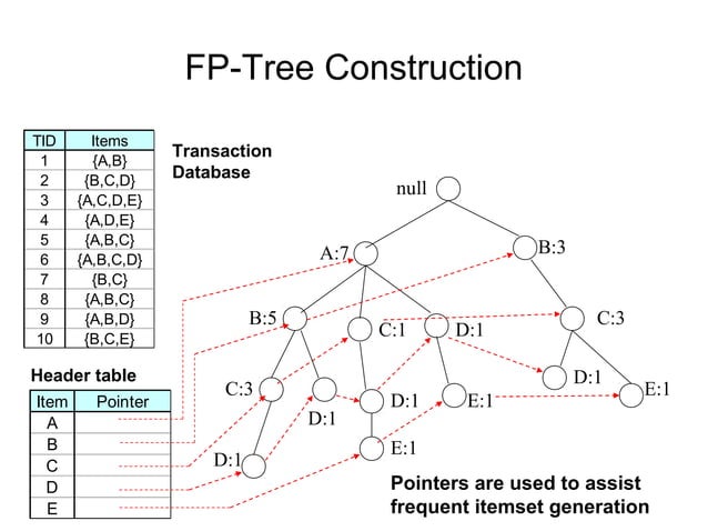 Apriori and Eclat algorithm in Association Rule Mining | PPT