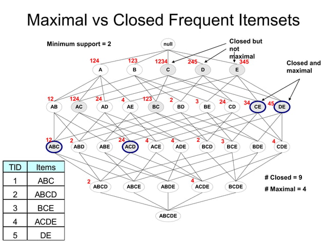 Apriori and Eclat algorithm in Association Rule Mining | PPT