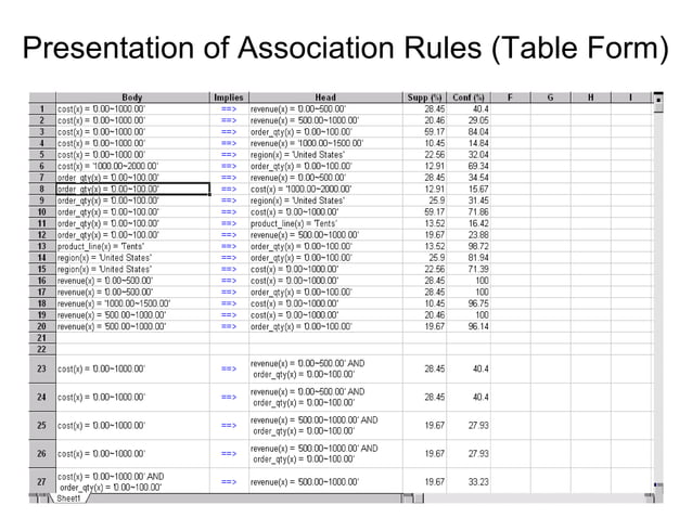 Apriori and Eclat algorithm in Association Rule Mining | PPT