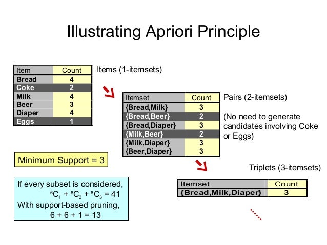 Apriori And Eclat Algorithm In Association Rule Mining