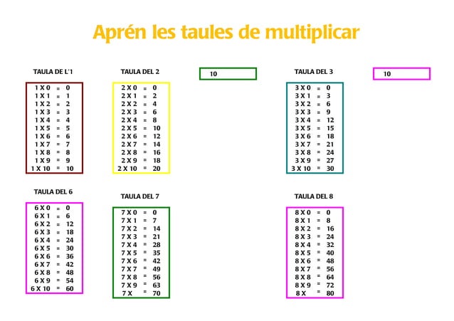Aprén les taules de multiplicar | DOC