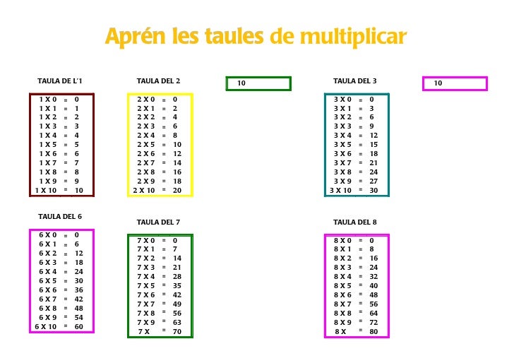 Aprén les taules de multiplicar Aprén les taules de multiplicar