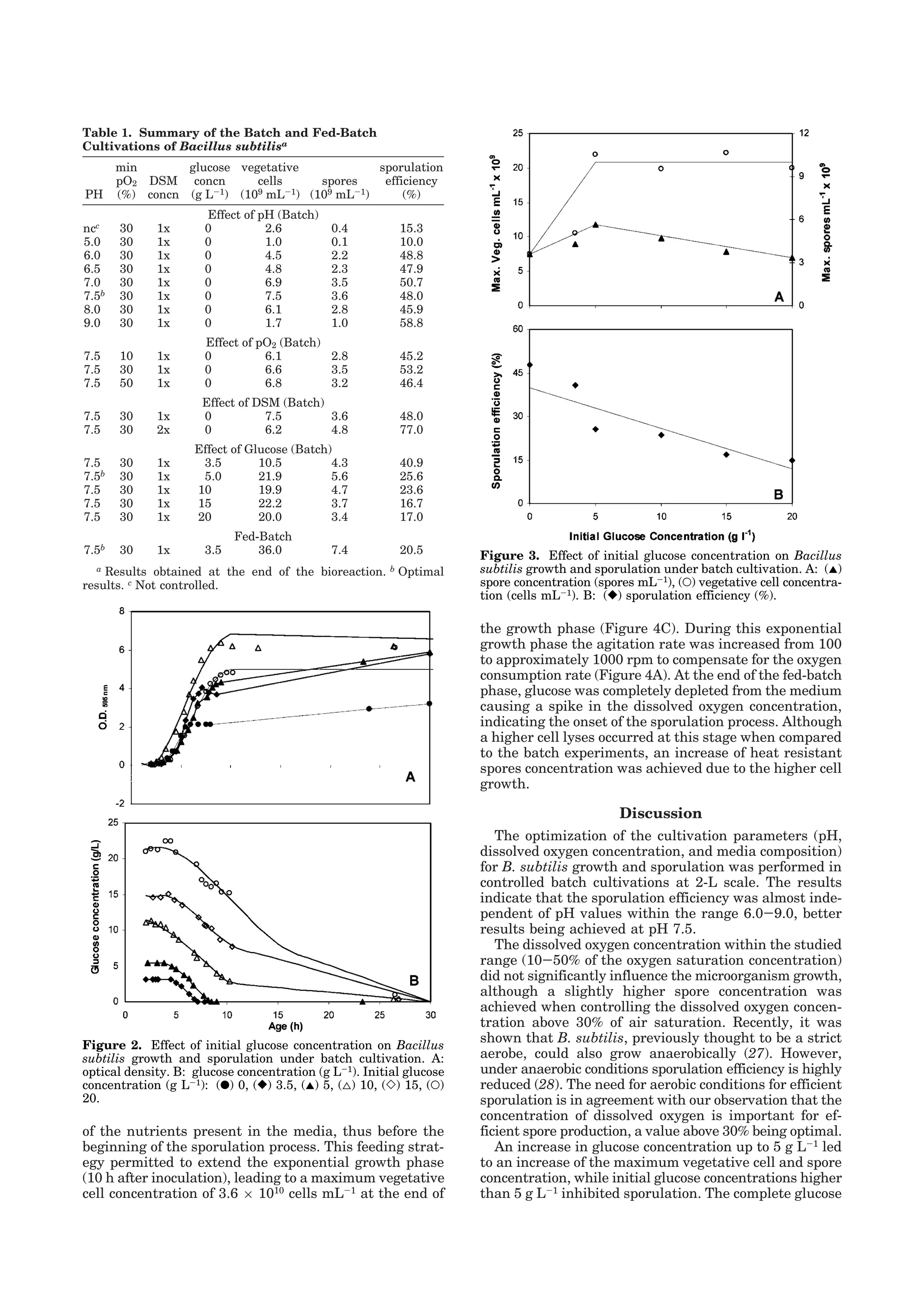 A procedure for high yield spore production by bacillus subtilis | PDF