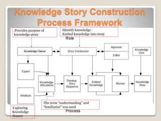 A process framework to capture tacit knowledge using storytelling | PPTX