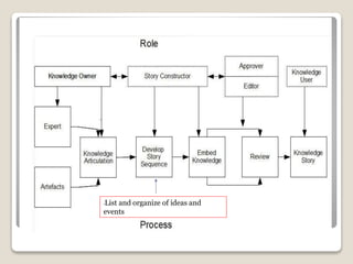 A process framework to capture tacit knowledge using storytelling | PPTX