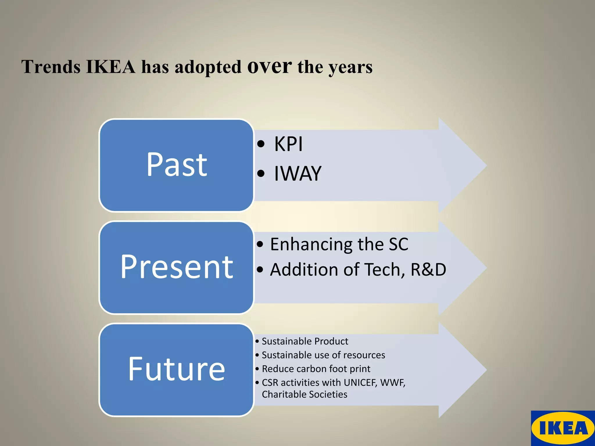 A project of IKEA | PPTX