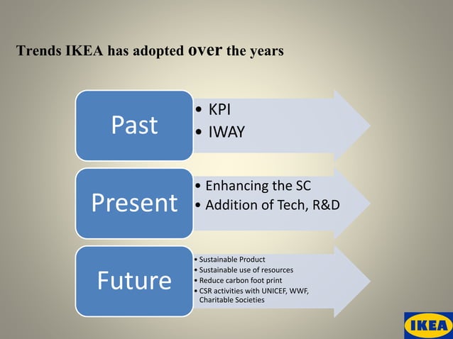 A project of IKEA | PPTX