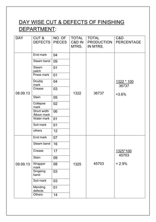 A PROJECT ON CUT & DEFECTS OF DYEING & FINISHING DEPARTMENT IN TEXTILES ...