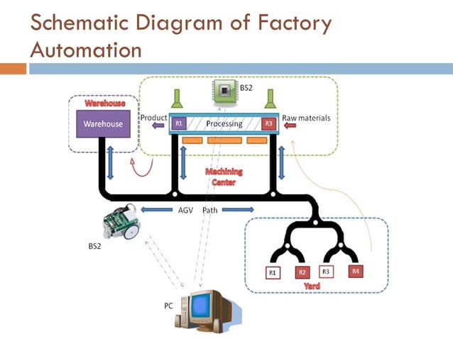 A Mechatronics project on Manufacturing Automation ppt | PPT