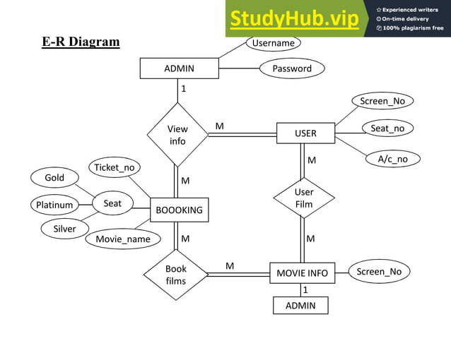 A PROJECT PRESENTATION ON ONLINE MOVIE TICKET BOOKING SYSTEM Internal ...