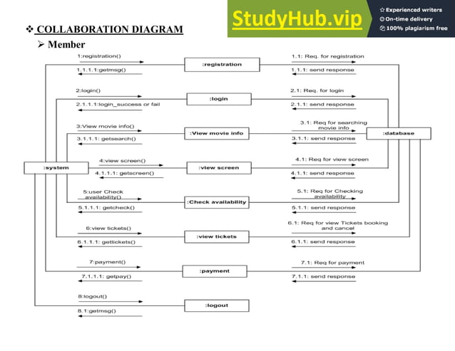 A PROJECT PRESENTATION ON ONLINE MOVIE TICKET BOOKING SYSTEM Internal ...