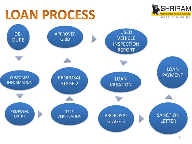 A project report on Vehicle loan Procedure | PPTX | Business Accounting ...