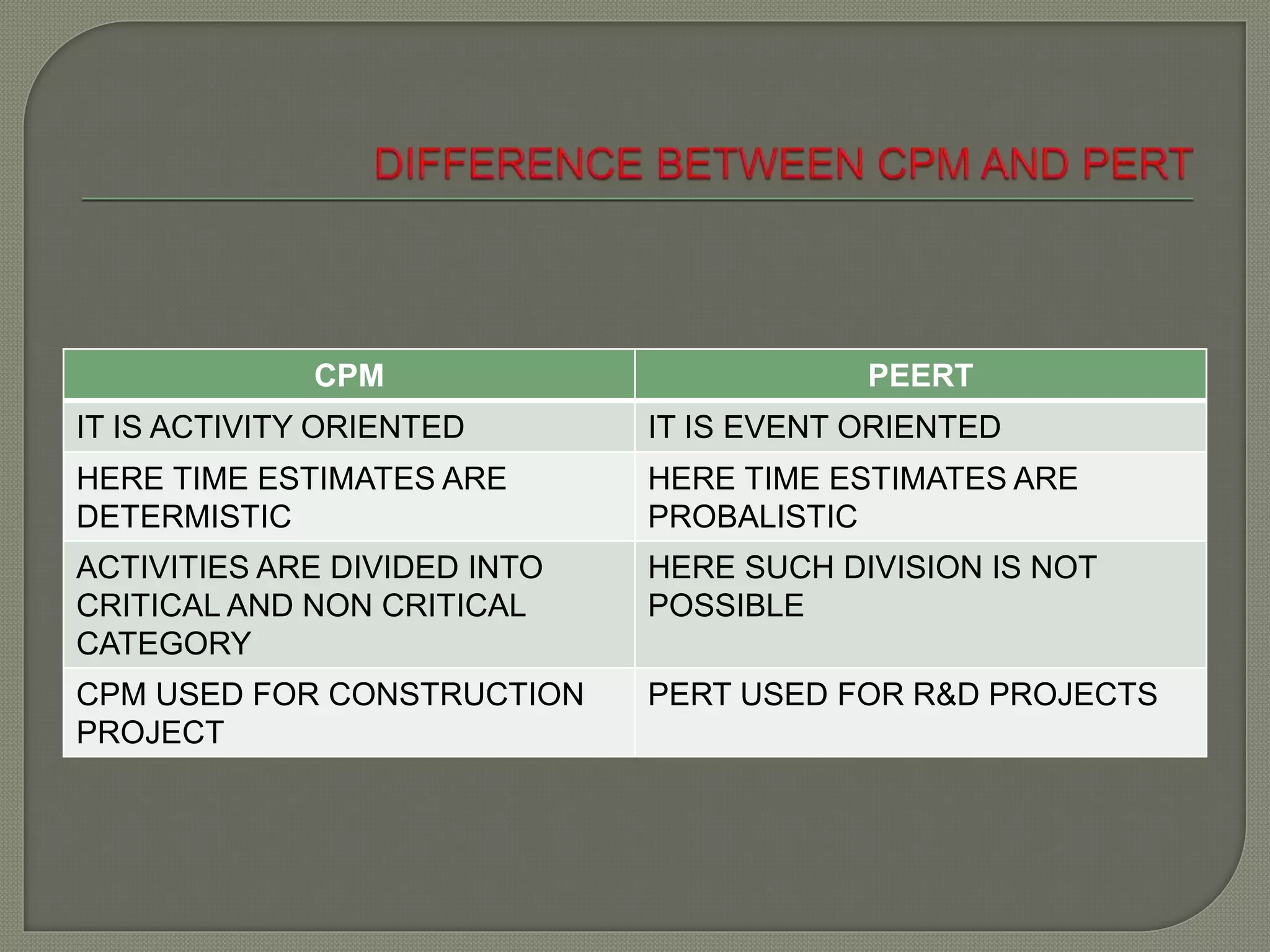 CPM AND PERT NETWORK DIAGRAM | PPTX