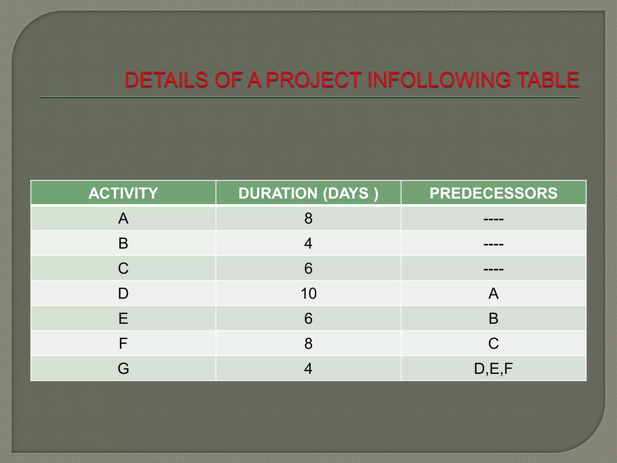 CPM AND PERT NETWORK DIAGRAM | PPTX