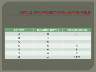 CPM AND PERT NETWORK DIAGRAM | PPTX