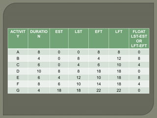 CPM AND PERT NETWORK DIAGRAM | PPTX