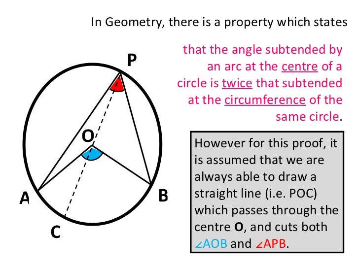 A) proving angle properties of circles 2