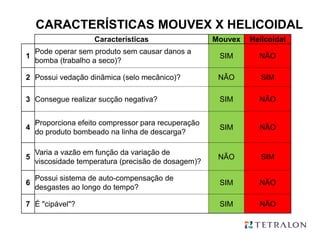 Comparativo Bomba de Disco Excêntrico Mouvex X Bomba Helicoidal Netzsch ...