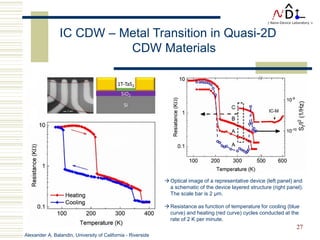 Monitoring and Controlling Charge-Density-Waves in 2D Materials | PDF