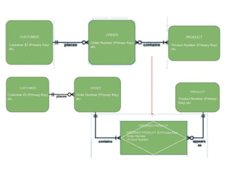 Aps07 design erd_normalization | PPT