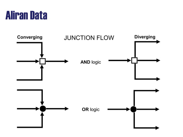 Aps08 design process_modeling | PPT