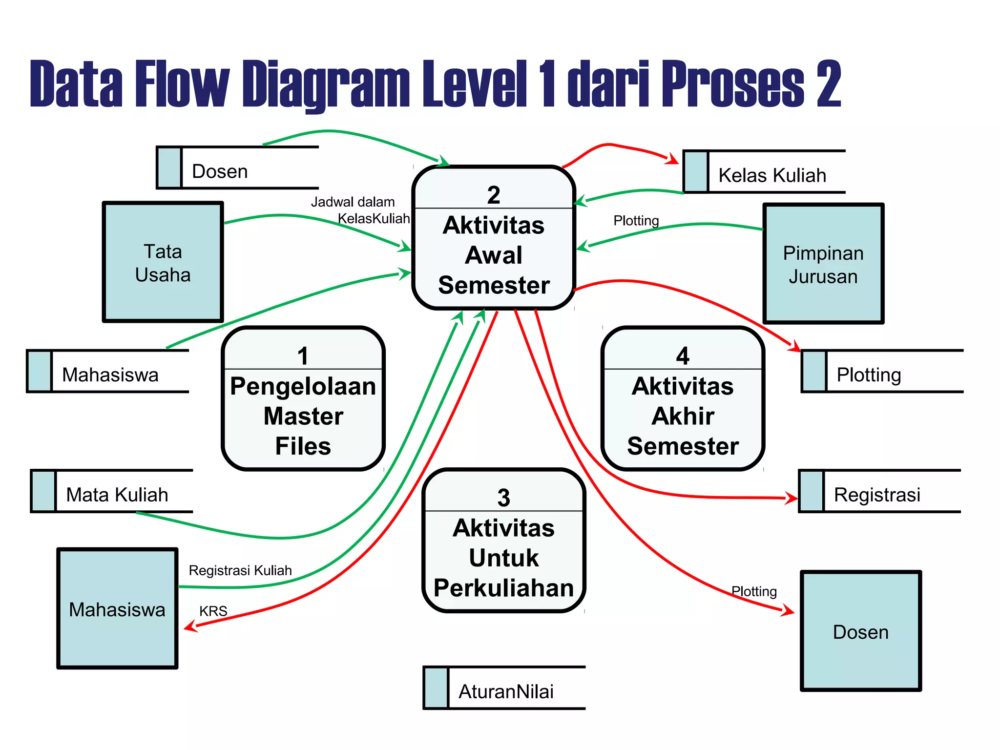 Aps09 design data_flowdiagram | PPT