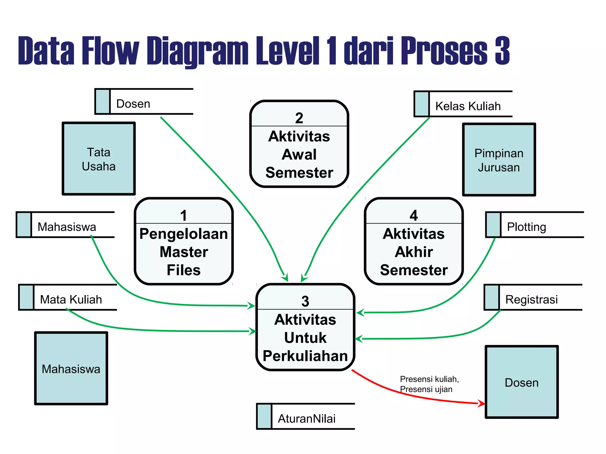 Aps09 design data_flowdiagram | PPT