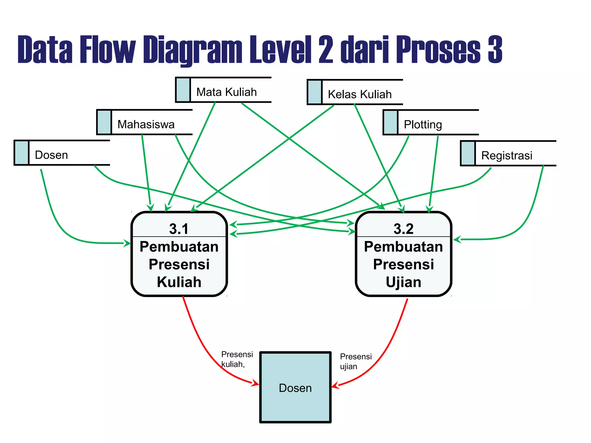 Aps09 design data_flowdiagram | PPT