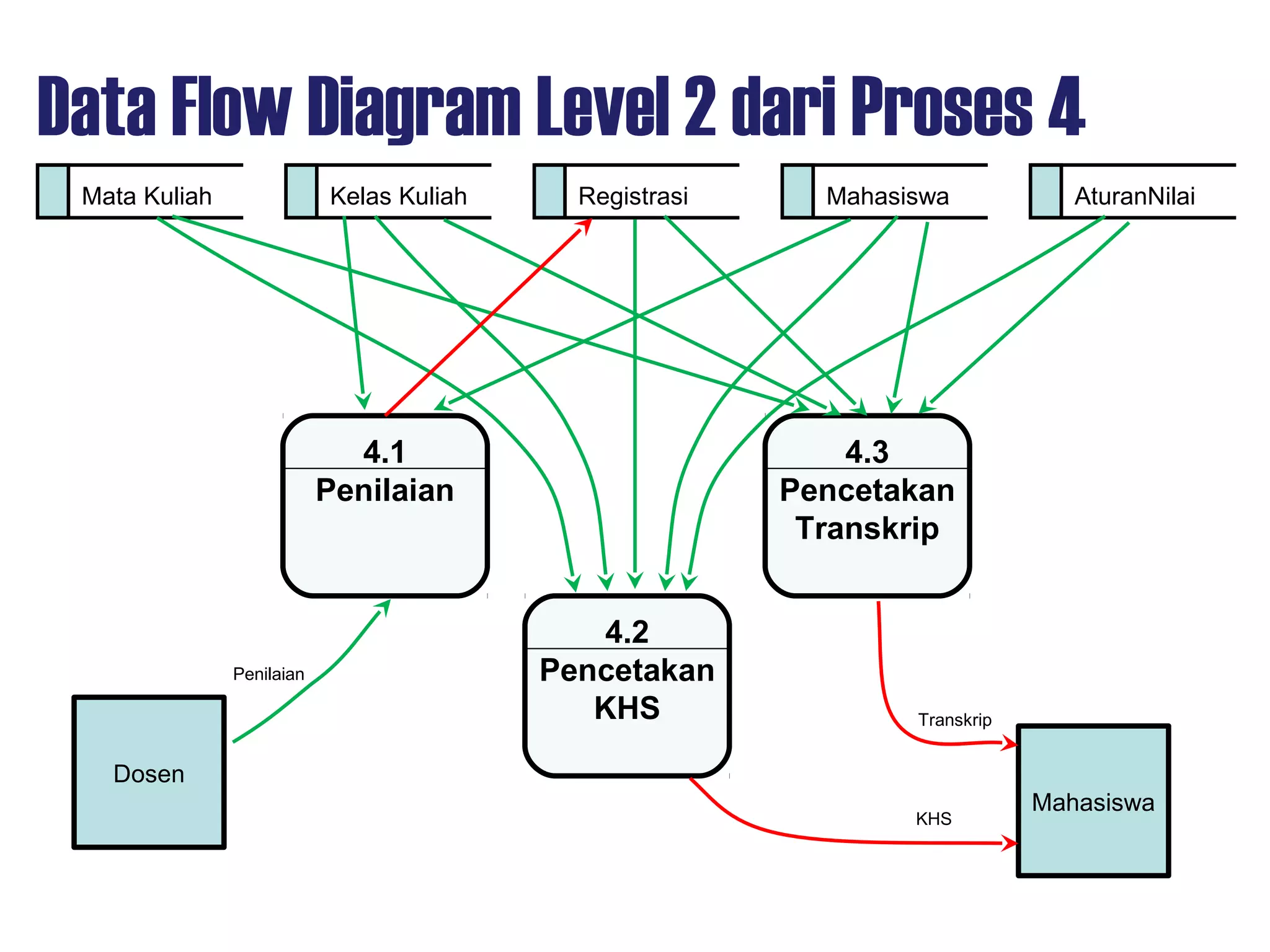 Aps09 design data_flowdiagram | PPT
