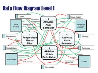 Aps09 design data_flowdiagram | PPT