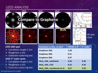 Band structure and surface properties of 1-4 layers of MoS2 | PPSX