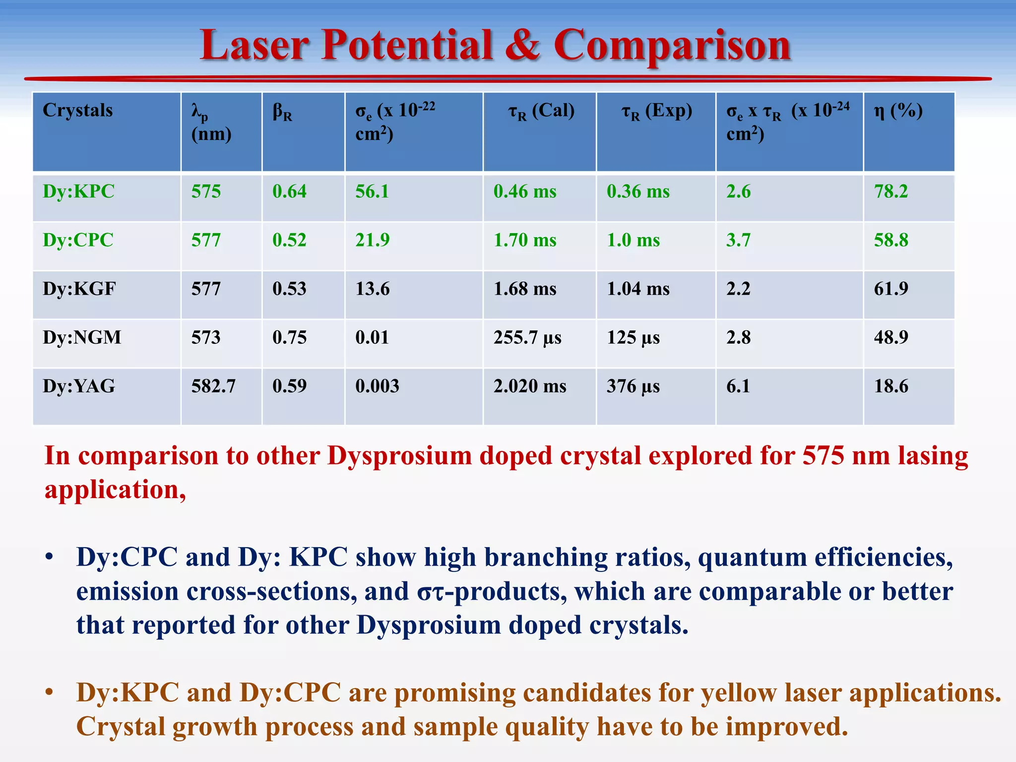 Visible and near-infrared emission properties of melt-grown Dy doped ...