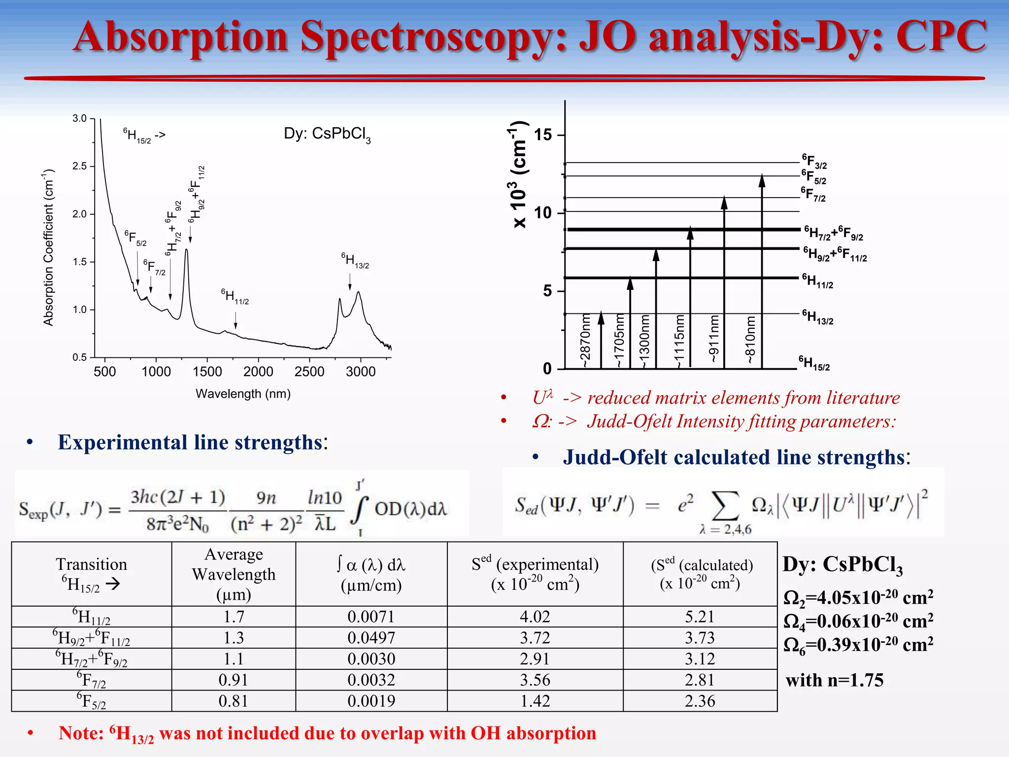 Visible and near-infrared emission properties of melt-grown Dy doped ...